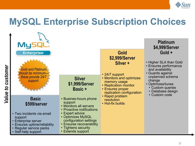 My Sql Presentation | PPT | Free Download