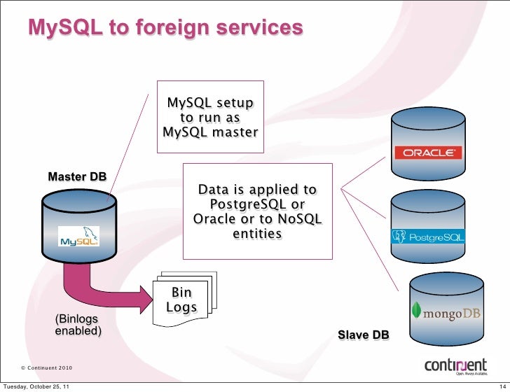 Mysql replication outside the box