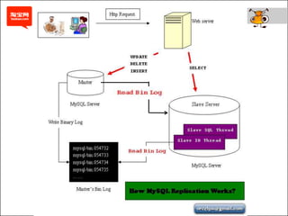 MySQL Replication | PPT