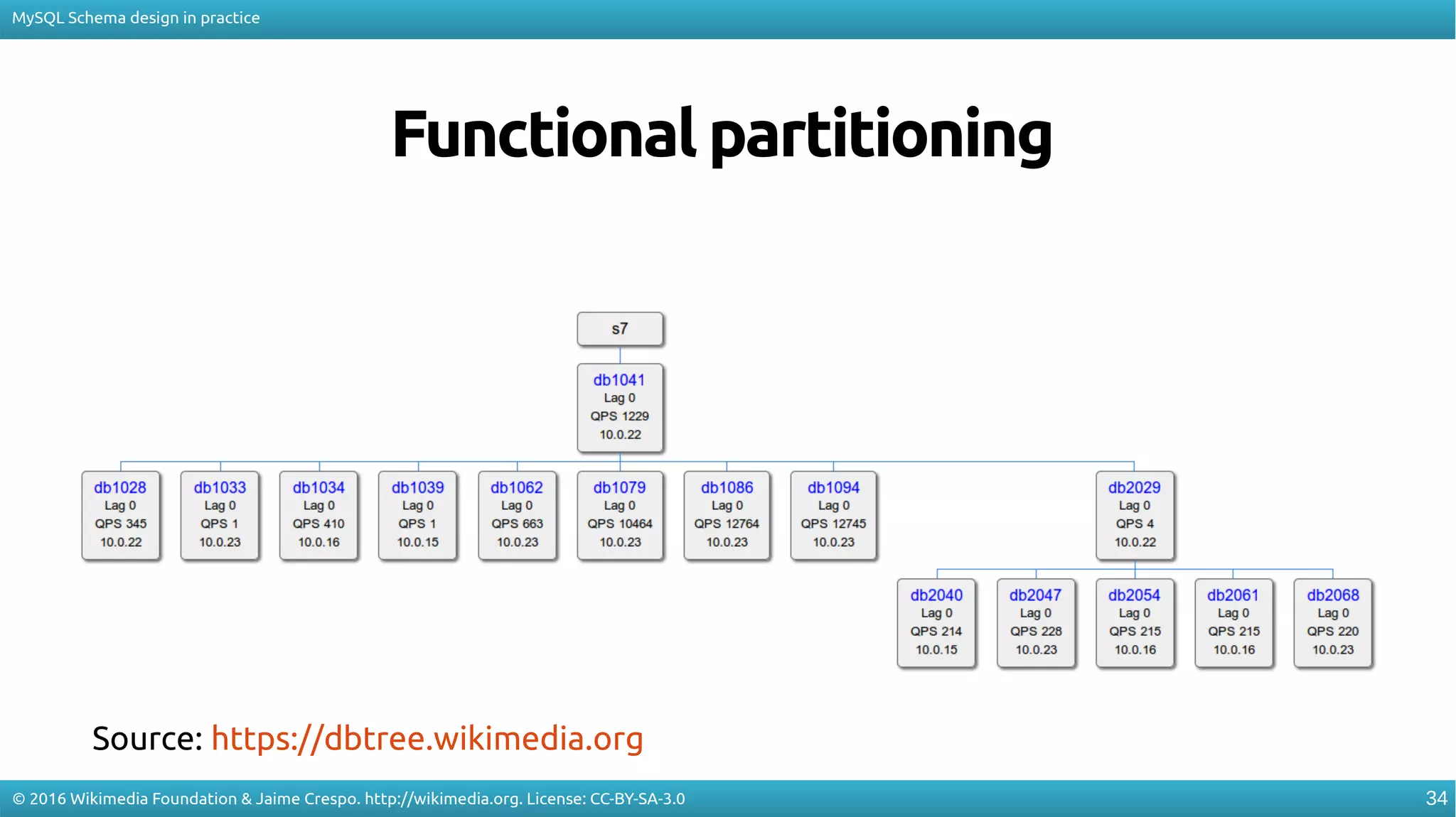MySQL Schema Design in Practice | PPT