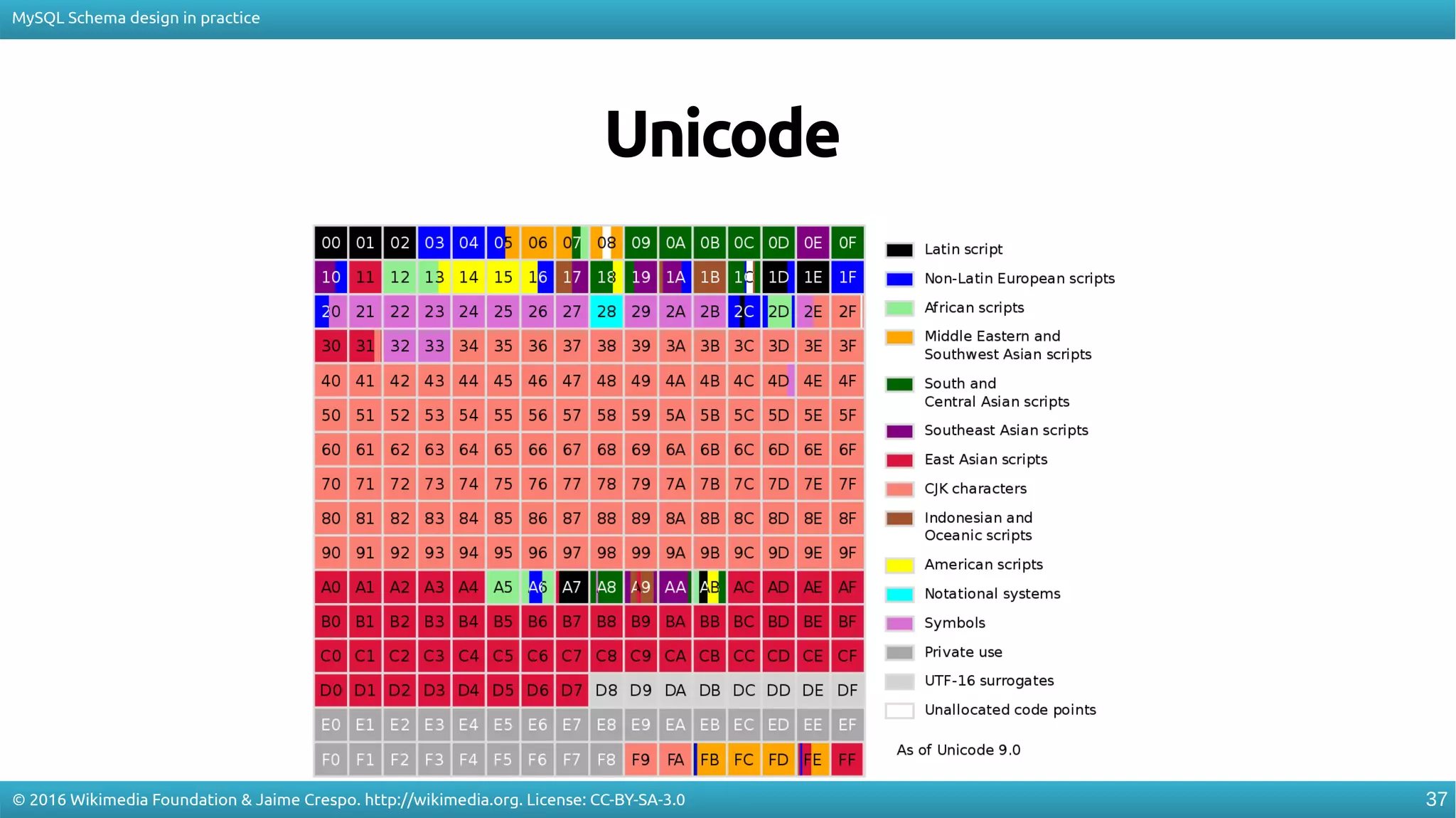 MySQL Schema Design in Practice | PPT