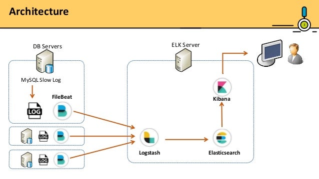 Mysql Slow Query Log Monitoring Using Beats And Elk