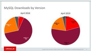 MySQL : State of the Dolphin May 2019 | PPT