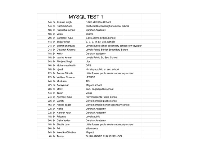 MySQL test 1.pdf for student class 12 important notes | PPT