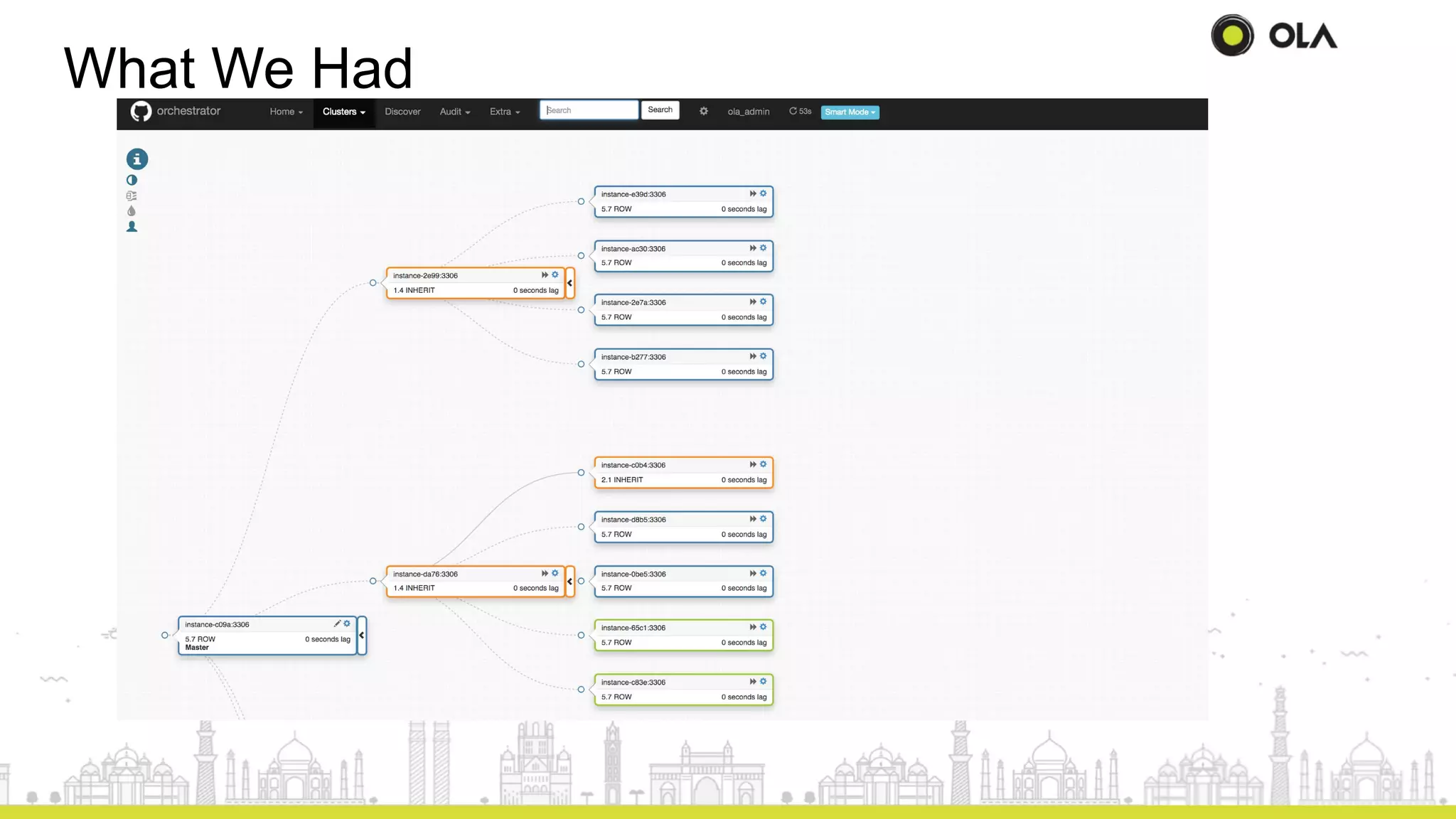 MySQL topology healing at OLA. | PPT