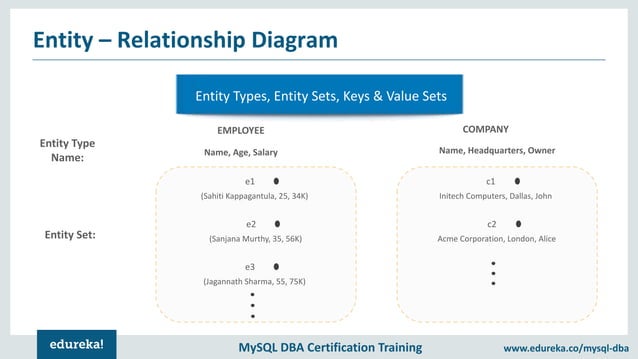 Mysql Tutorial For Beginners Relational Database Management System Mysql Training Edureka