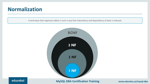 Mysql Tutorial For Beginners Relational Database Management System Mysql Training Edureka