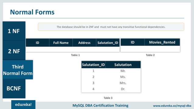Mysql Tutorial For Beginners Relational Database Management System Mysql Training Edureka