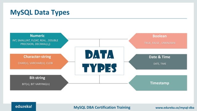 Mysql Tutorial For Beginners Relational Database Management System Mysql Training Edureka
