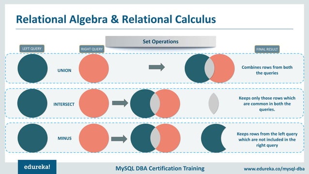 Mysql Tutorial For Beginners Relational Database Management System Mysql Training Edureka