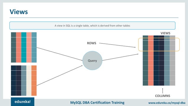 Mysql Tutorial For Beginners Relational Database Management System Mysql Training Edureka