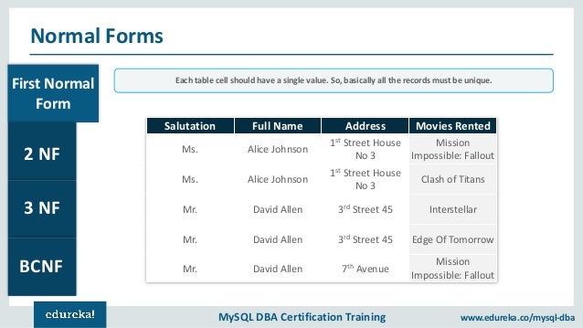 MySQL Tutorial For Beginners | Relational Database Management System MySQL Tutorial For Beginners | Relational Database Management System