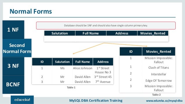 MySQL Tutorial For Beginners | Relational Database Management System MySQL Tutorial For Beginners | Relational Database Management System