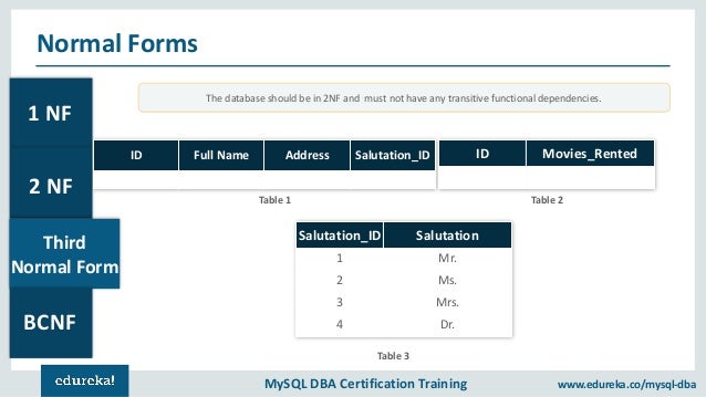 Mysql Tutorial For Beginners Relational Database Management System