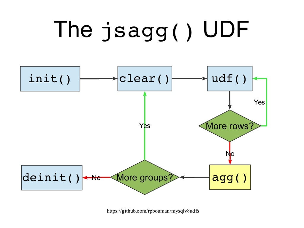 Writing Mysql User Defined Functions In Javascript