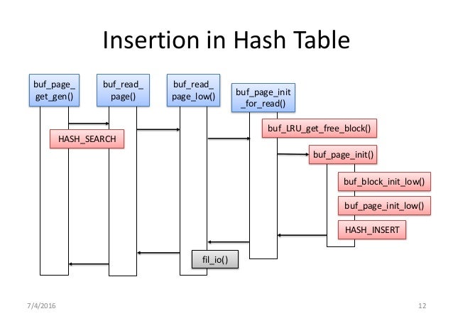 MySQL Hash Table