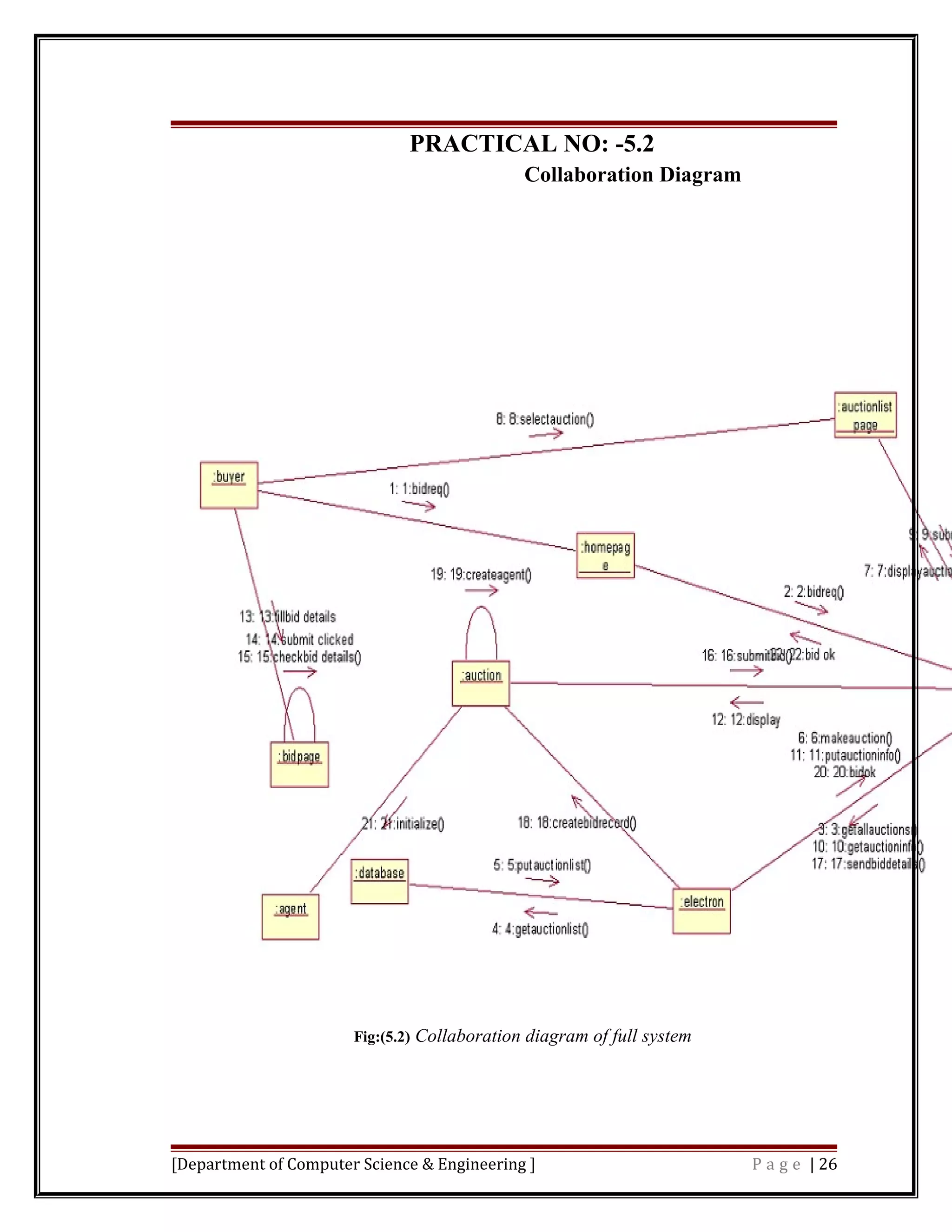 SRS on online auction system | DOC
