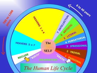 Mystery of Death and Reincarnation | PPT