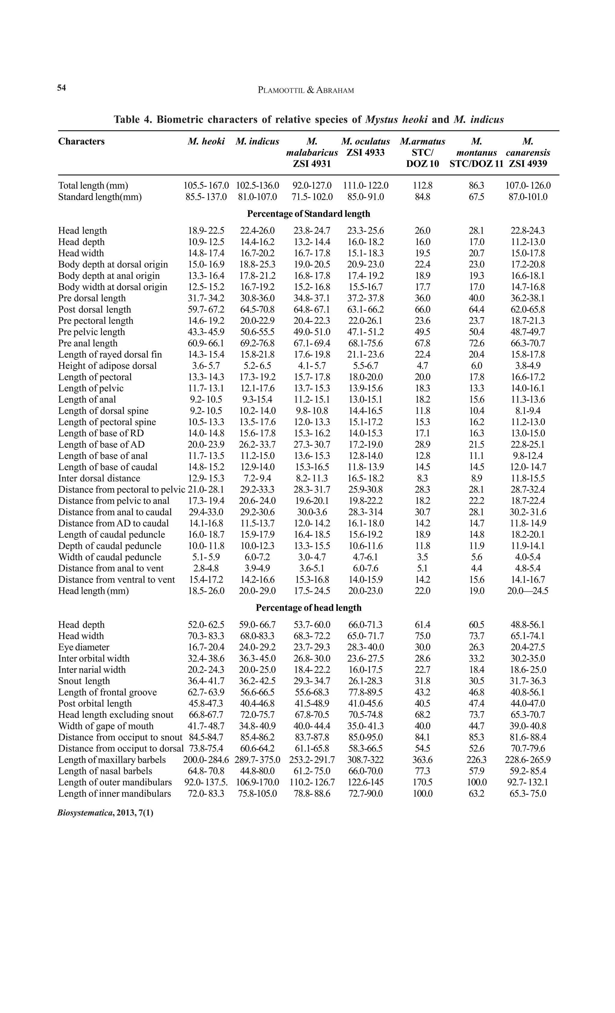 Mystus heoki & m. indicus two new fish species | PDF