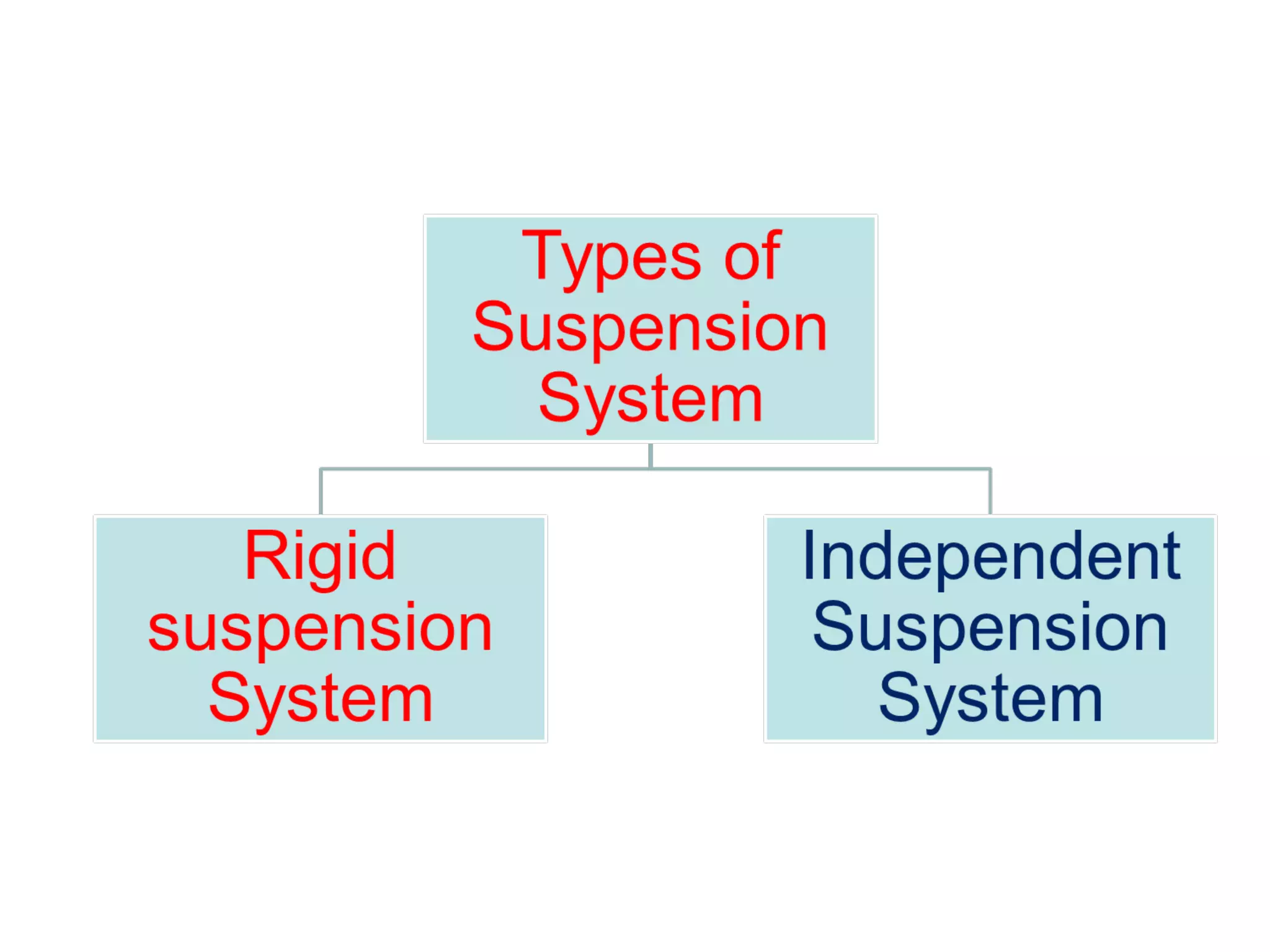 Automobile suspension system | PPT