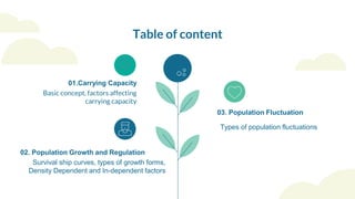 Concept of Carrying capacity, Population growth and Regulation ...
