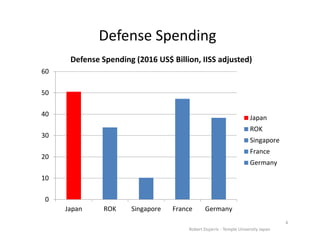 Robert Dujarric: The Myth of Japanese Rearmament | PPT