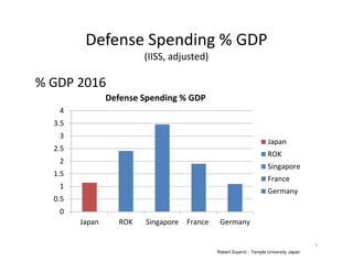 Robert Dujarric: The Myth of Japanese Rearmament | PPT