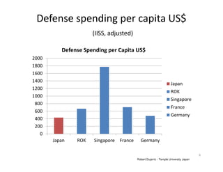Robert Dujarric: The Myth of Japanese Rearmament | PPT