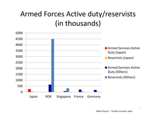 Robert Dujarric: The Myth of Japanese Rearmament | PPT