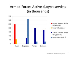 Robert Dujarric: The Myth of Japanese Rearmament | PPT