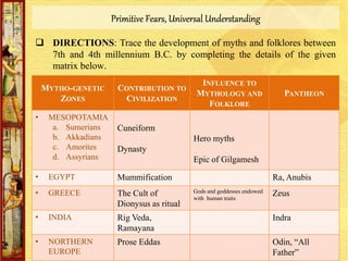 Myth mythology and folklore | PPTX