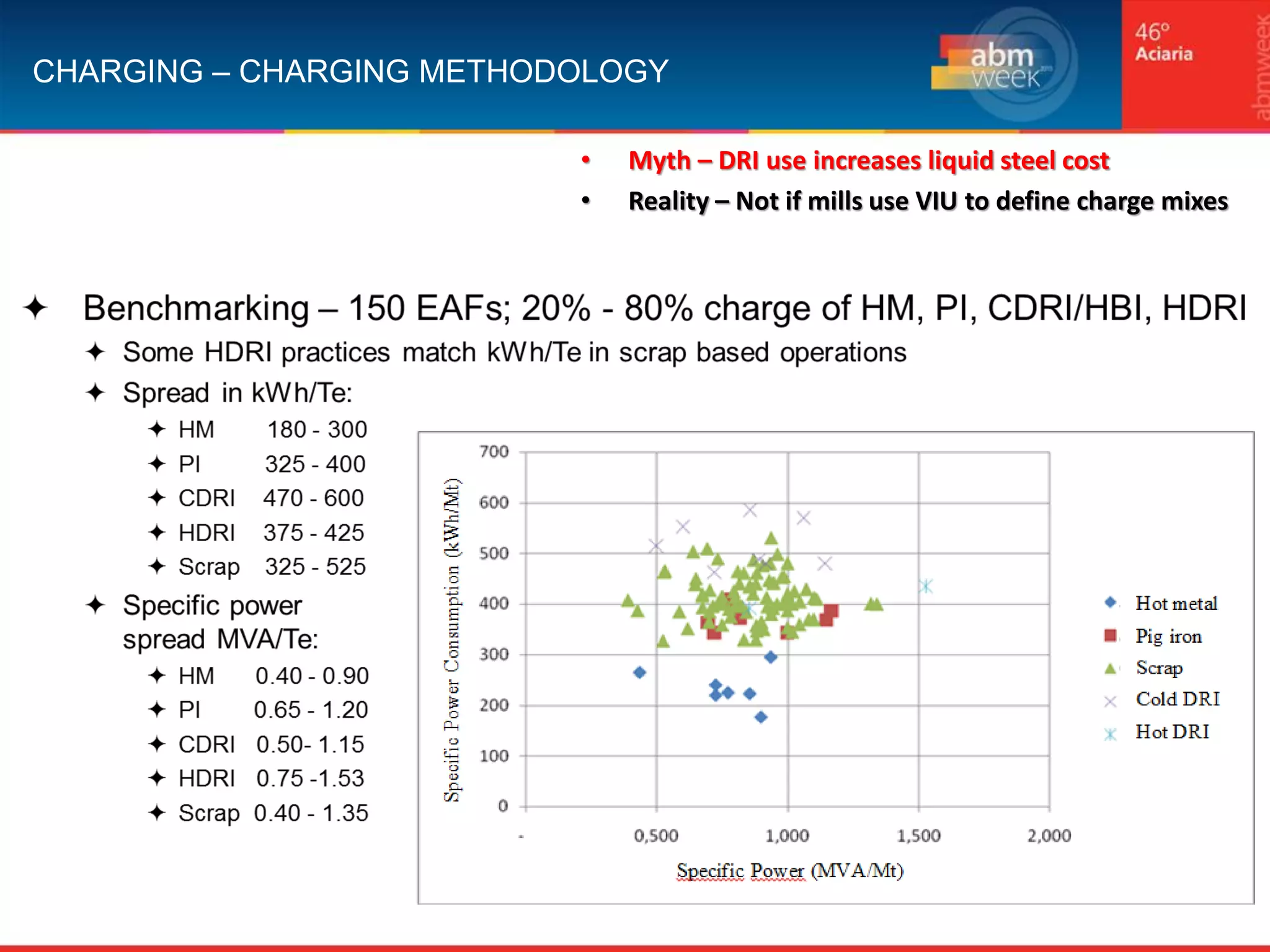 Myths and realities of charging DRI / HBI in electric arc furnaces | PPT