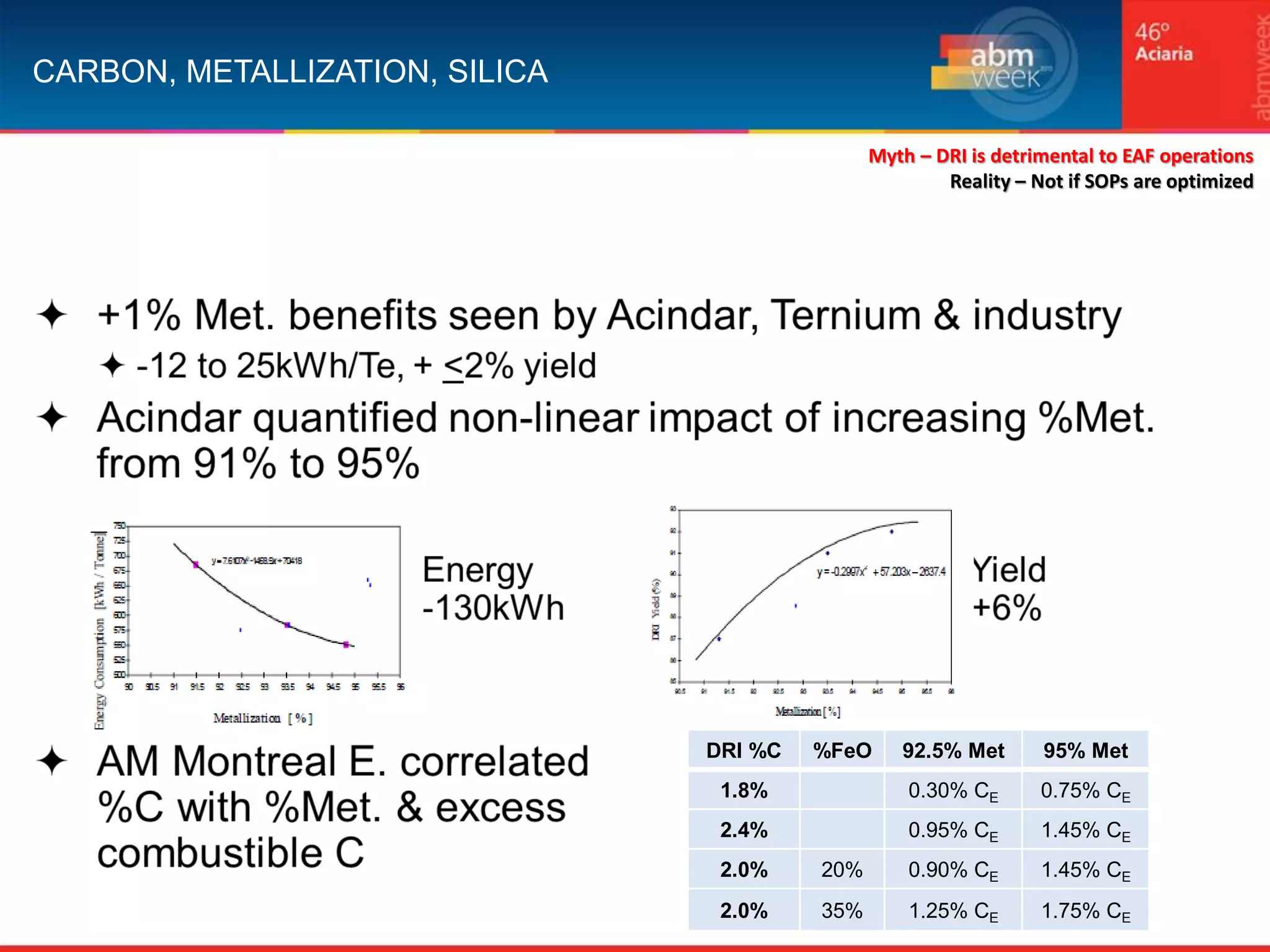 Myths and realities of charging DRI / HBI in electric arc furnaces | PDF
