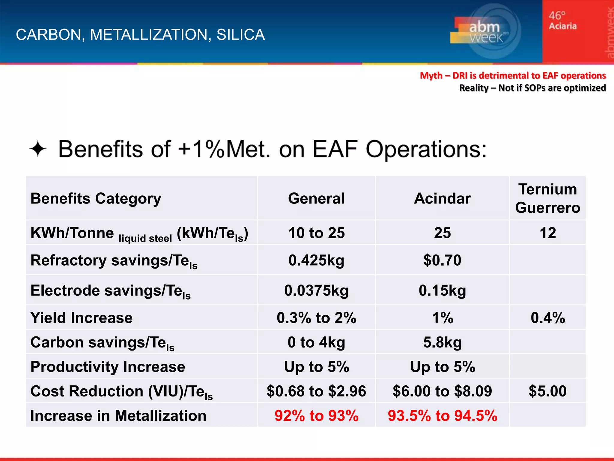Myths and realities of charging DRI / HBI in electric arc furnaces | PDF