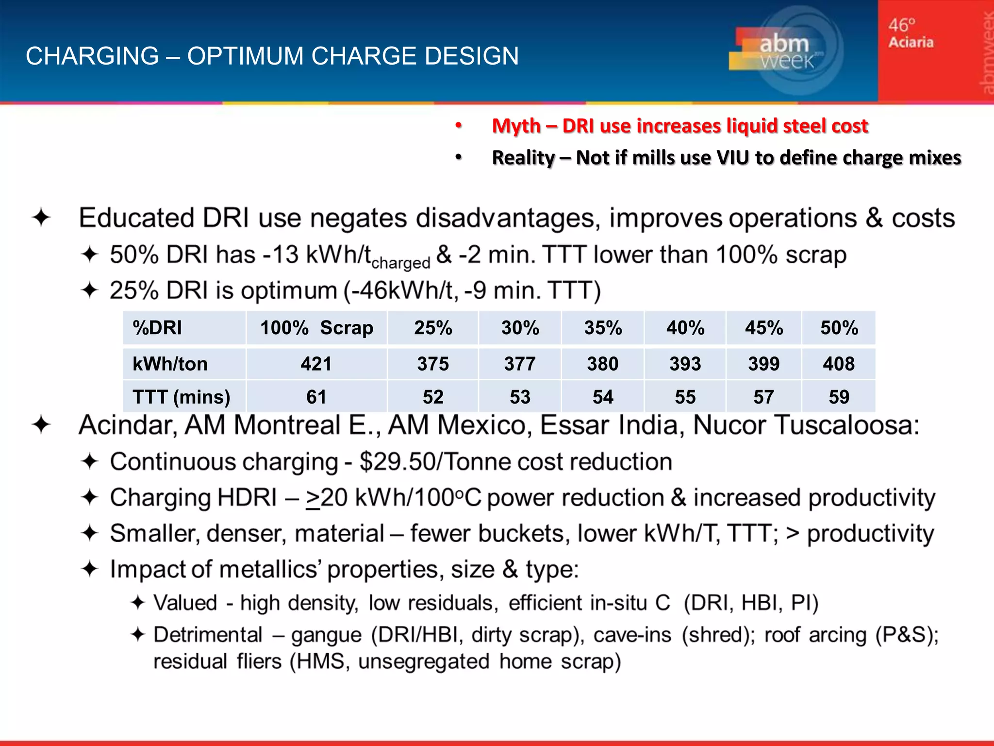 Myths and realities of charging DRI / HBI in electric arc furnaces | PPT