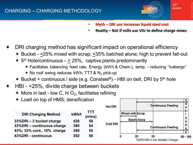 Myths and realities of charging DRI / HBI in electric arc furnaces | PPT
