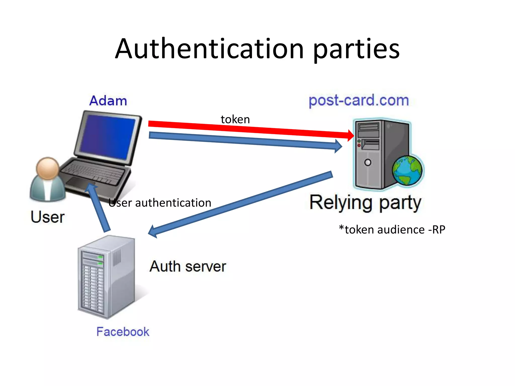 Myths and truths, the untold story of authentication and authorization ...