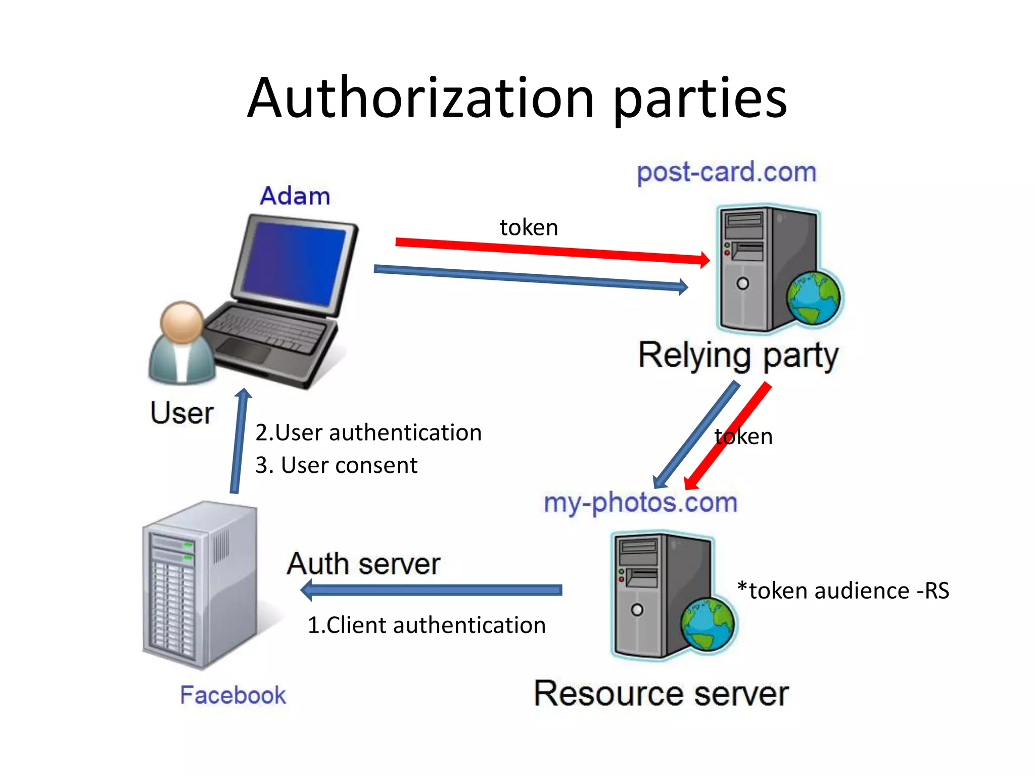 Myths and truths, the untold story of authentication and authorization | PPTX