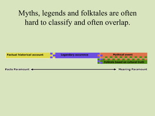 Myths legends and folktales slideshow | PPTX