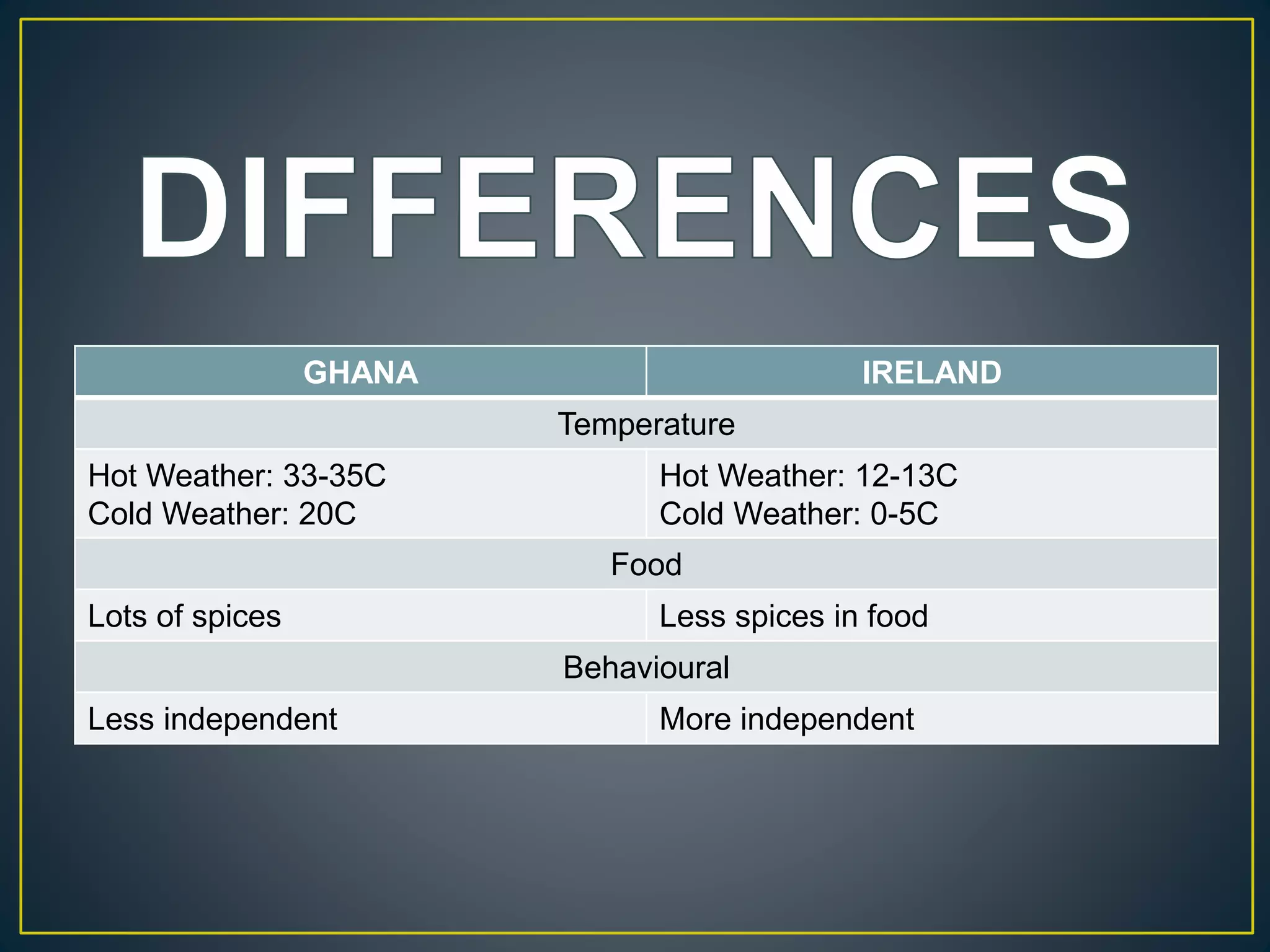 My ucd dublin isc experience | PPTX | Weather | Science