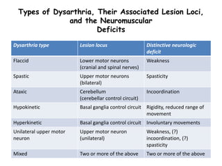 MOTOR SPEECH DISORDERS | PPTX