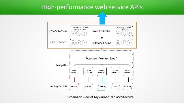MyVariant.info: Variant Annotation as a Service