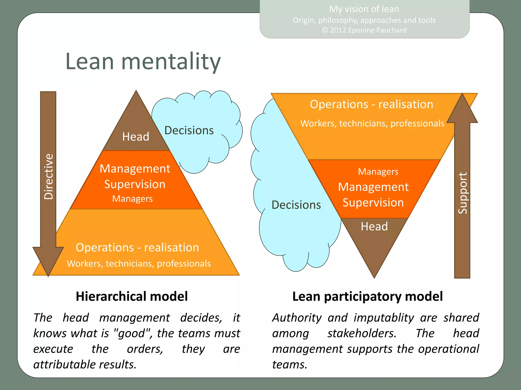 My Vision of Lean | PPT