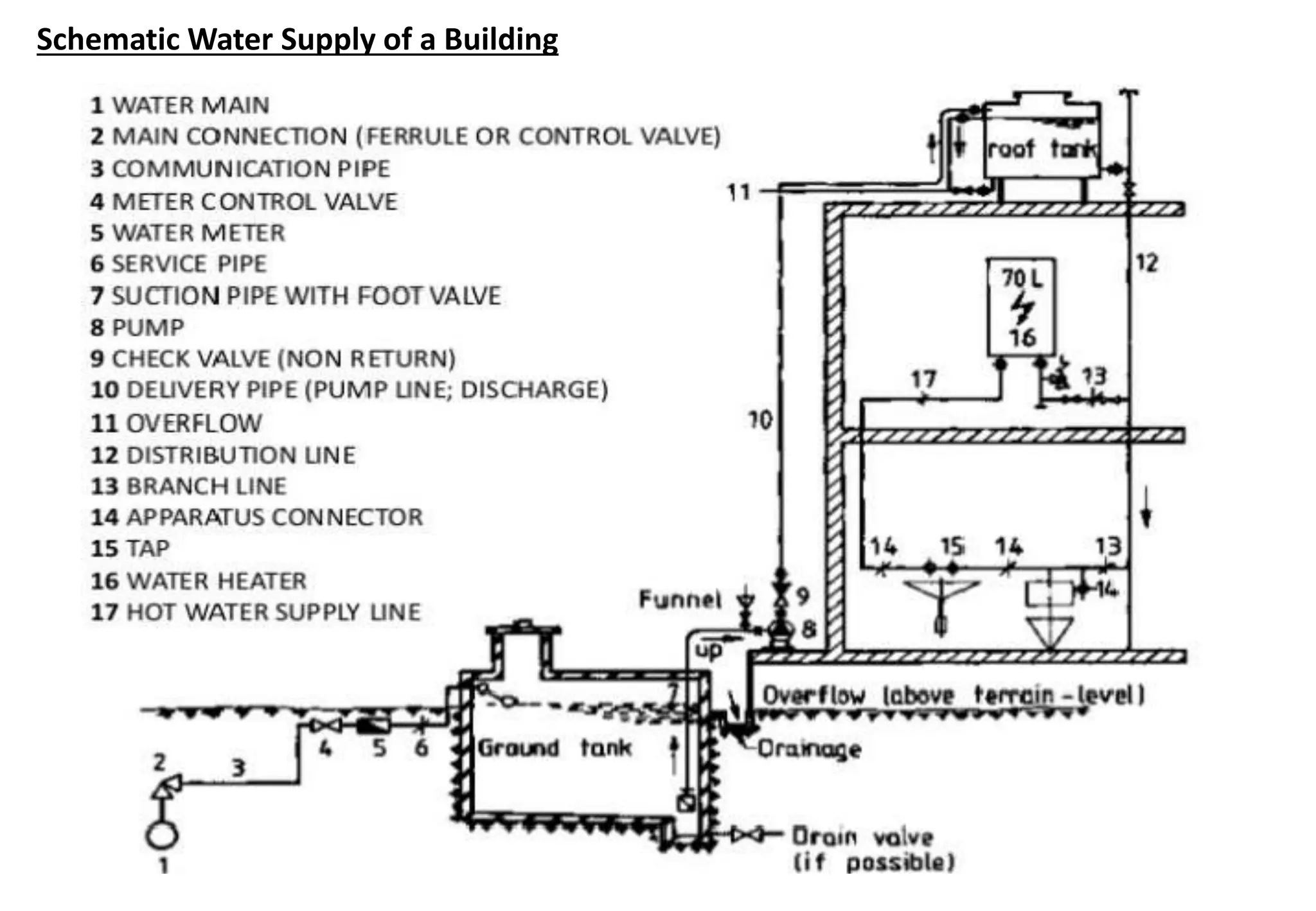 Water Supply System for Town and Building | PPTX