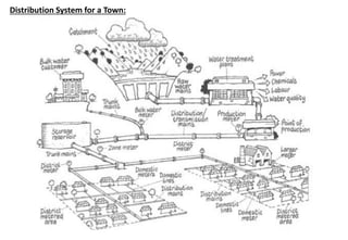 Water Supply System for Town and Building | PPTX