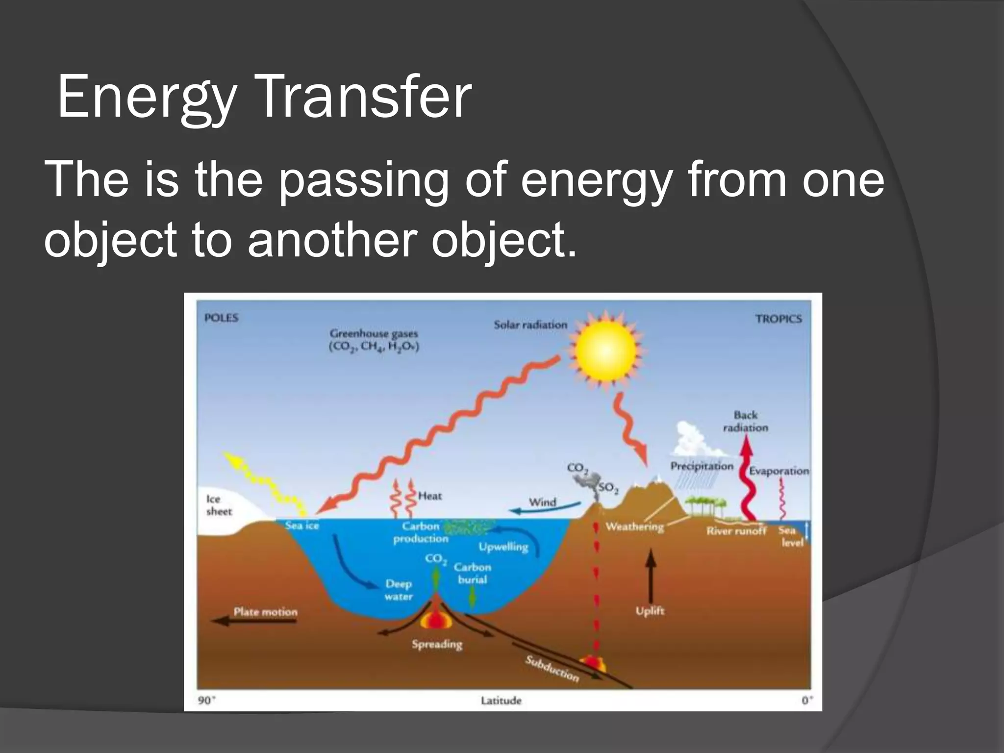 Energy Transfer | PPT