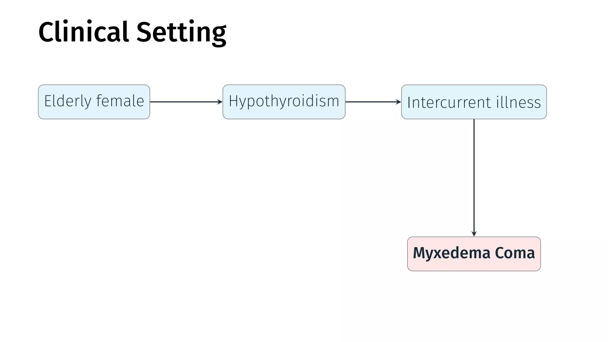 Myxedema Coma | PDF