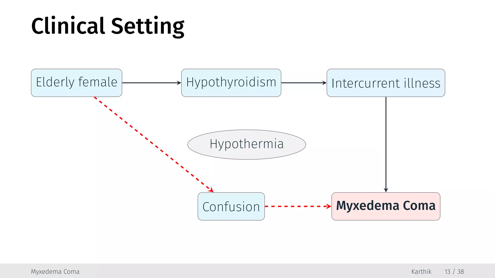 Myxedema Coma | PDF