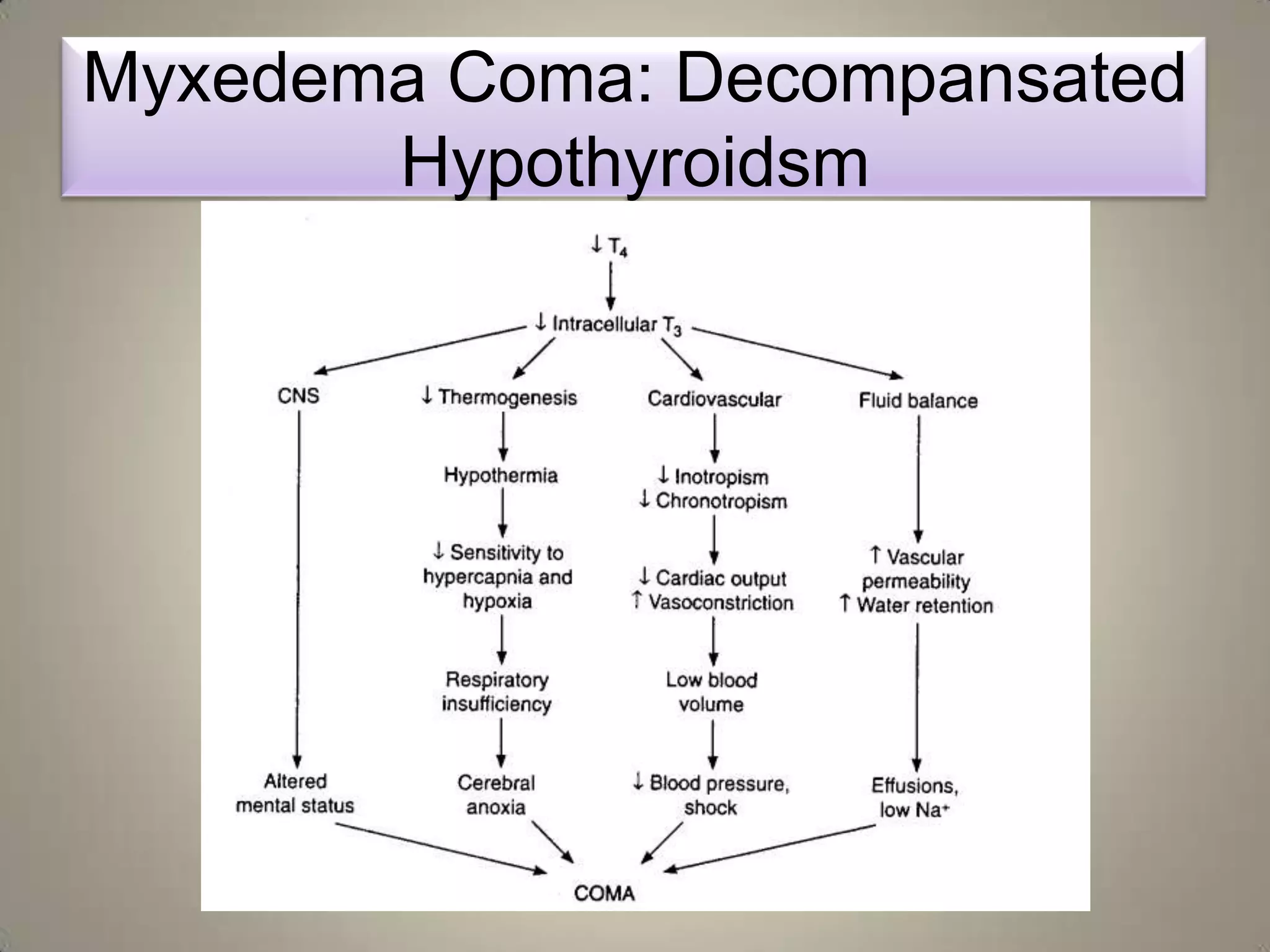 Myxedema & hypothyroid | PPTX