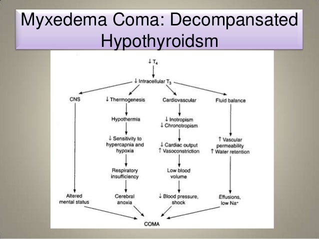 Myxedema & hypothyroid